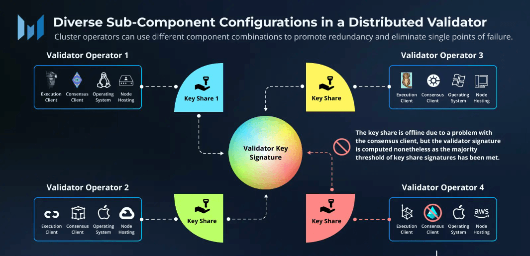 Understanding Distributed Validator Technology and its Impact on Ethereum Staking